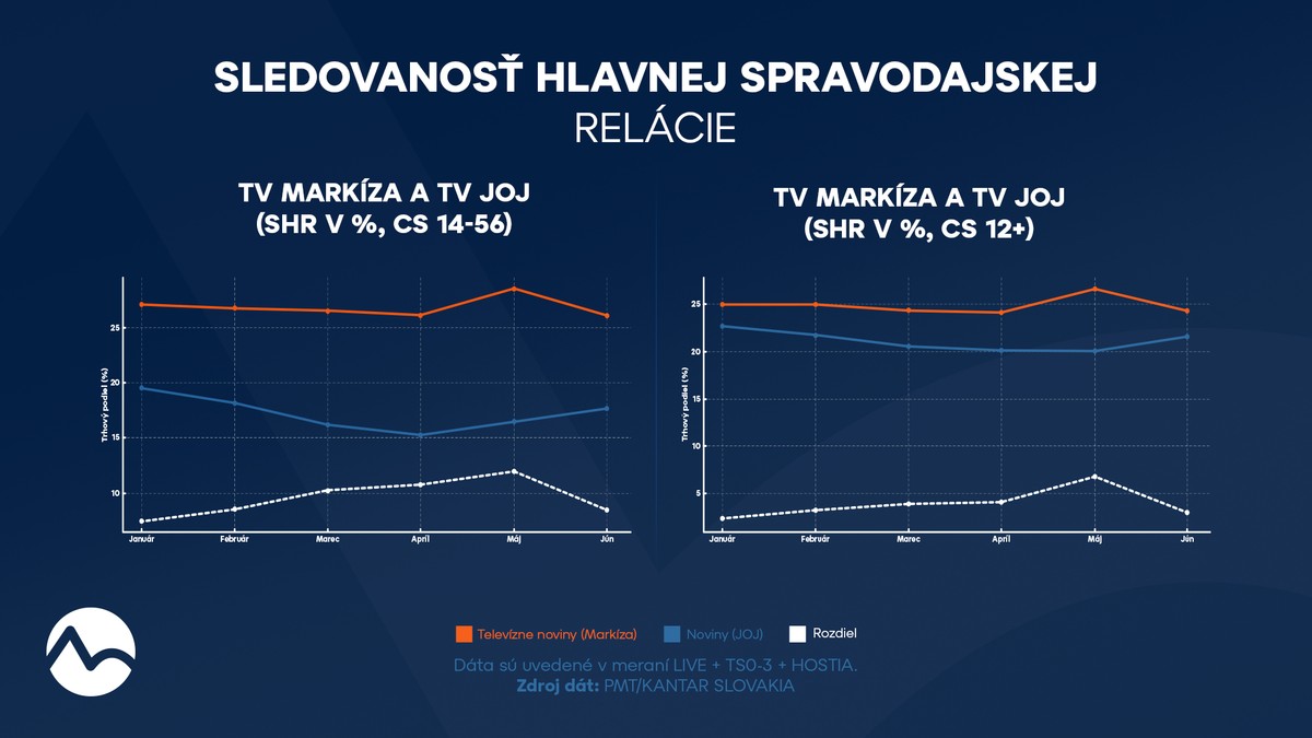 Sledovanosť televízneho spravodajstva TV Markíza je stále najvyššia ...